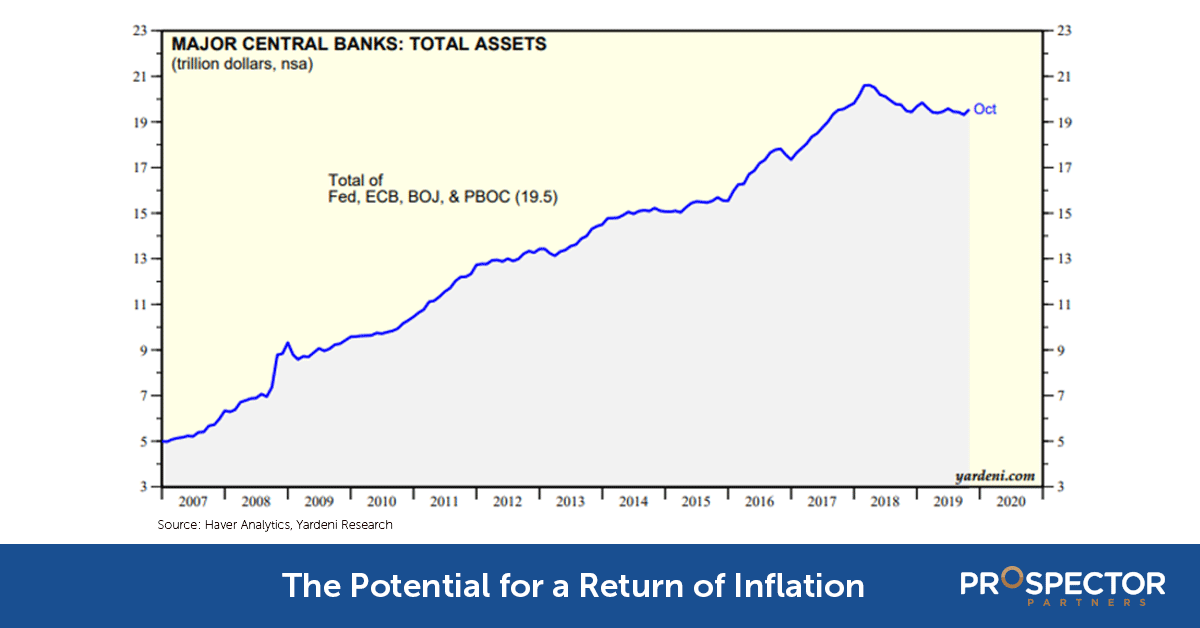 The Potential for a Return of Inflation