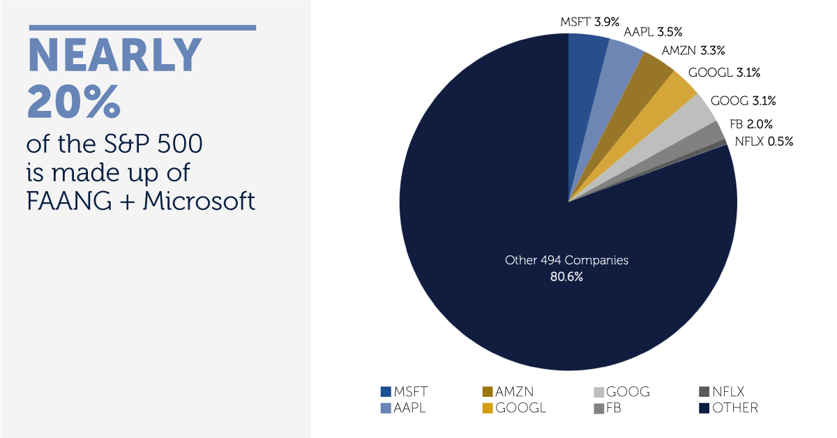 Did You Know FAANG + Microsoft = Nearly 20% of the S&P 500 Index?